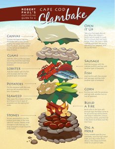 The Definitive Cape Cod Clambake Guide - Robert Paul Properties